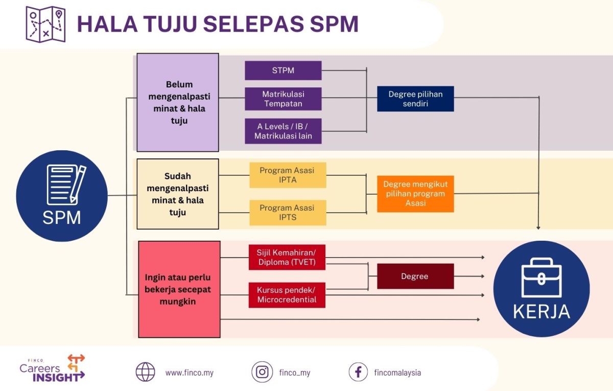 Hala Tuju Selepas SPM – FINCO